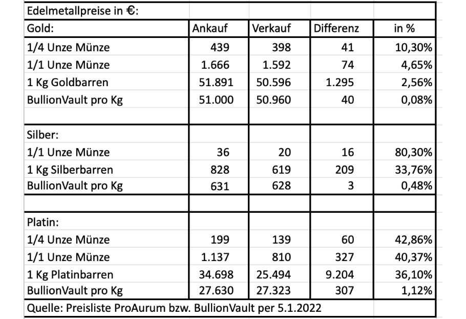 Edelmetalle - Gold-Fuchs