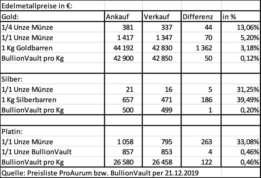 Edelmetalle – Gold-Fuchs